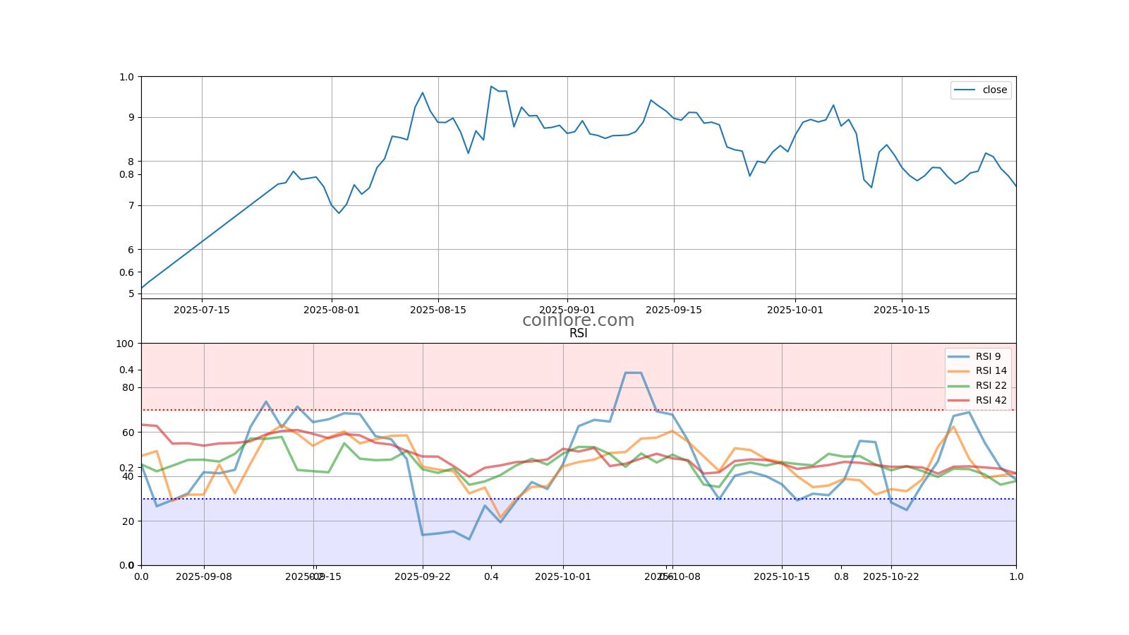 YfBeta RSI indicator
