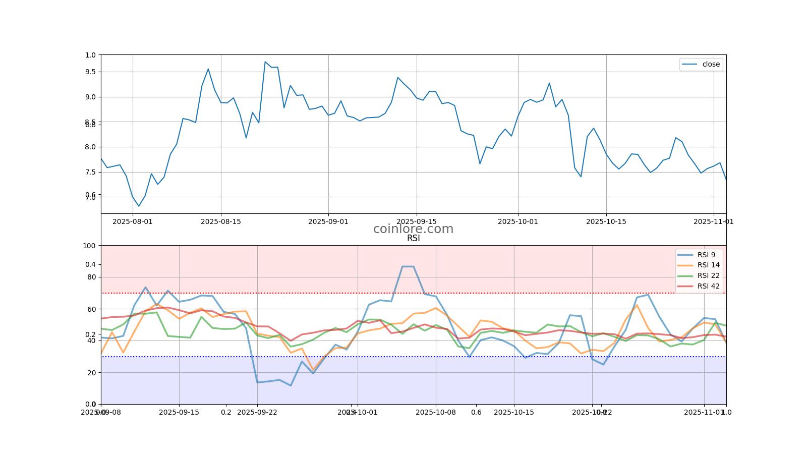 YfBeta RSI indicator