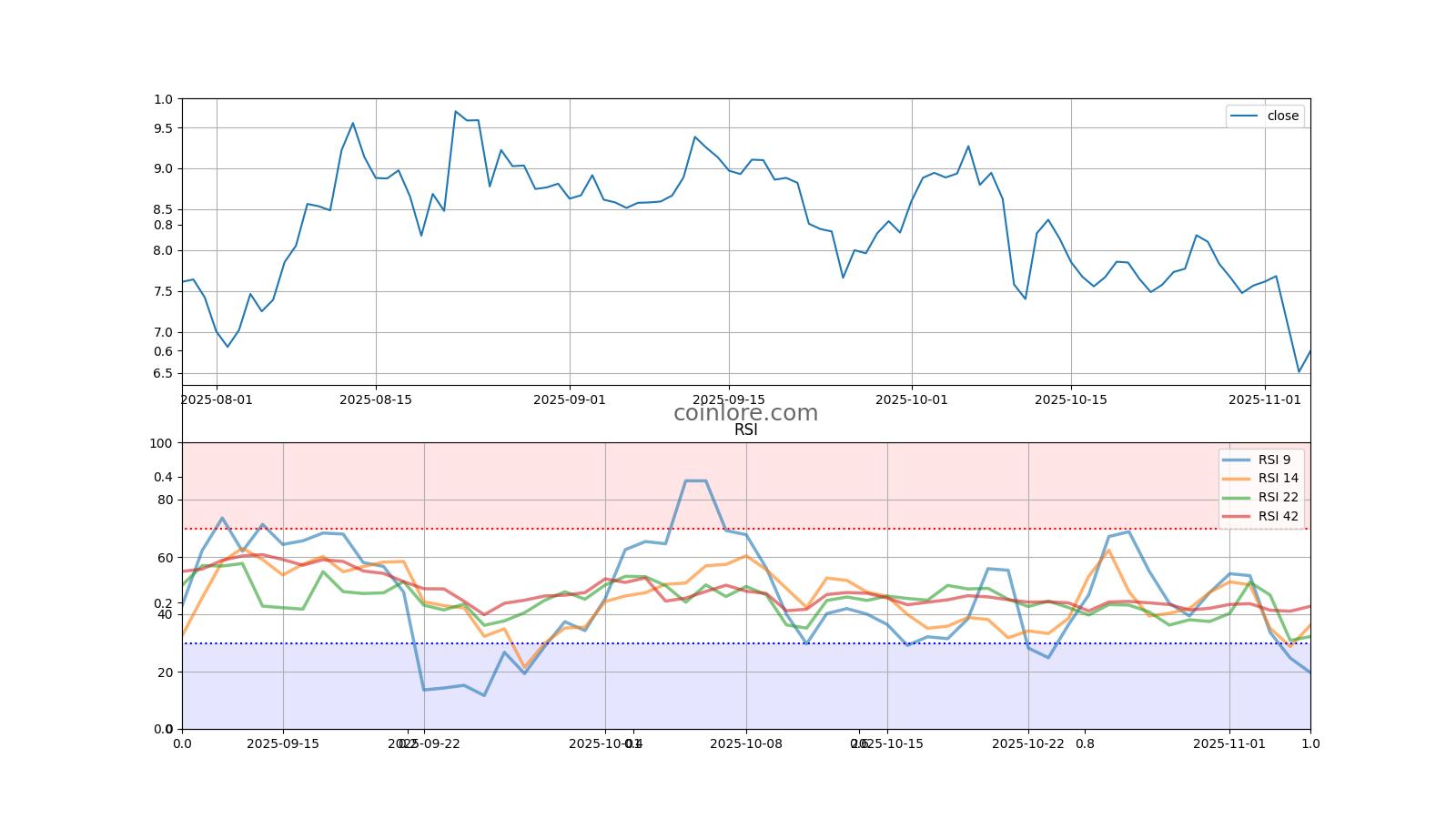 YfBeta RSI indicator