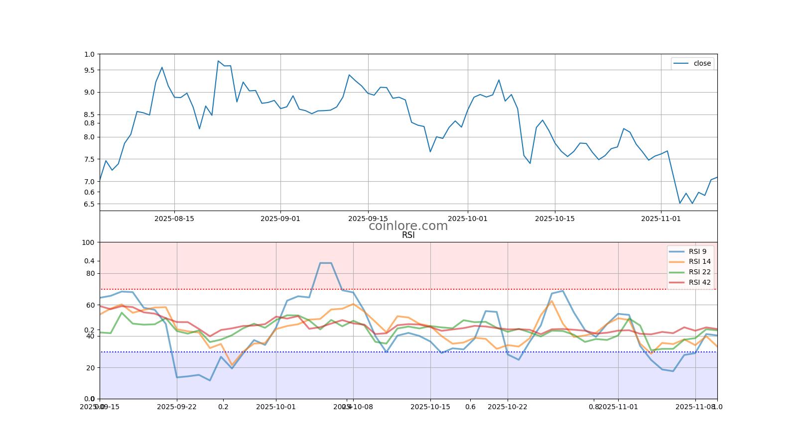 YfBeta RSI indicator
