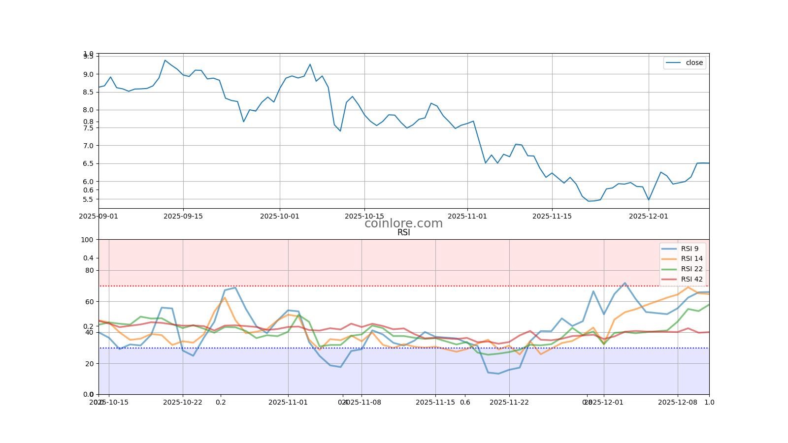 YfBeta RSI indicator