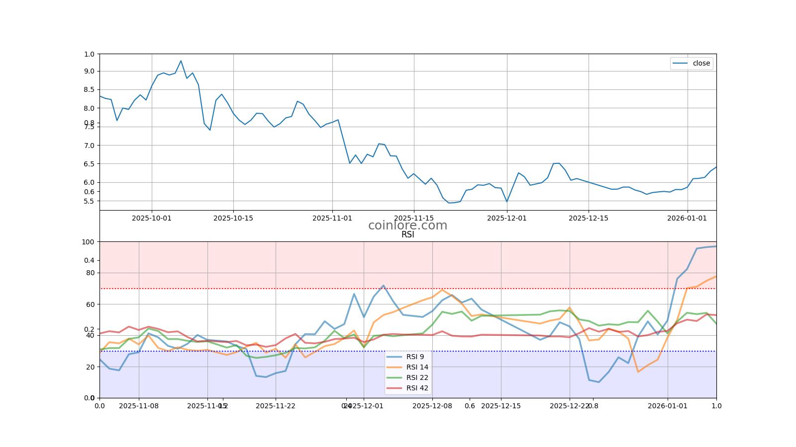YfBeta RSI indicator