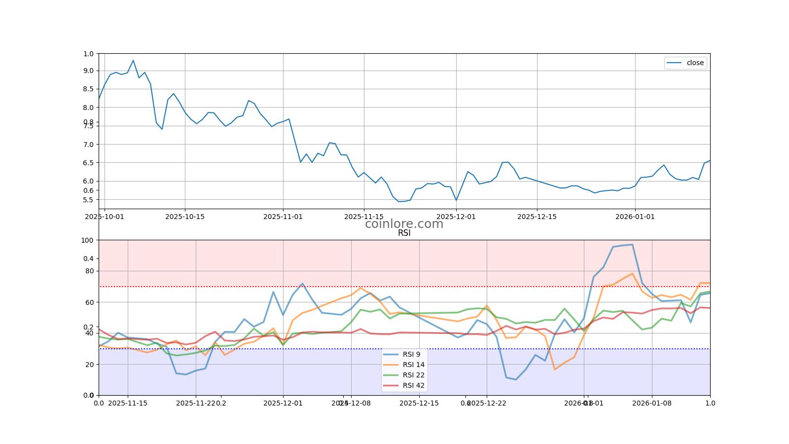 YfBeta RSI indicator