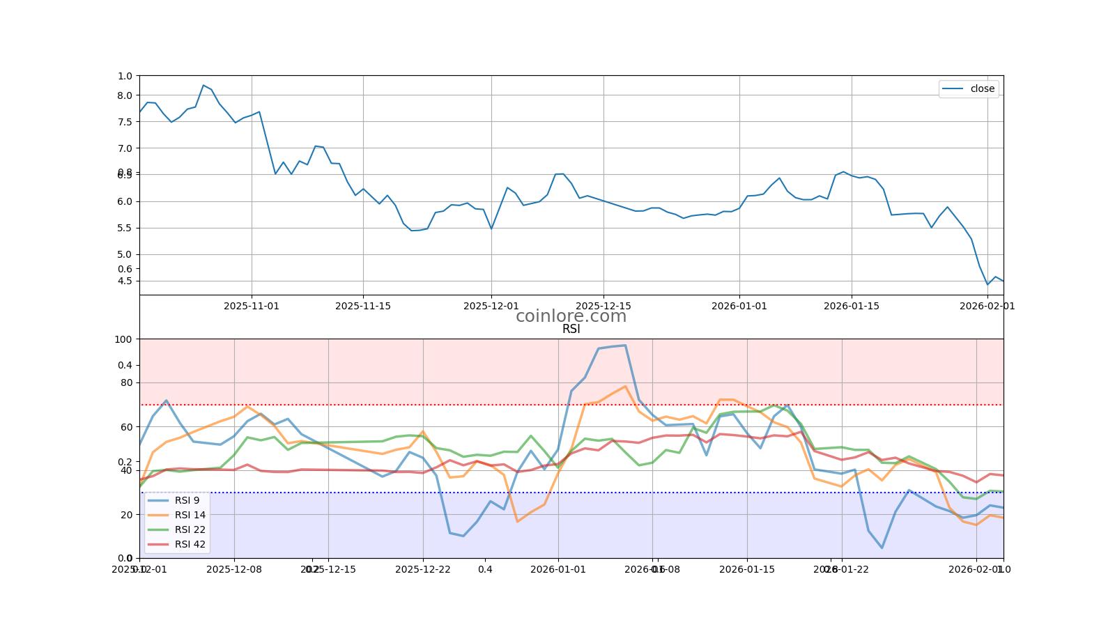 YfBeta RSI indicator