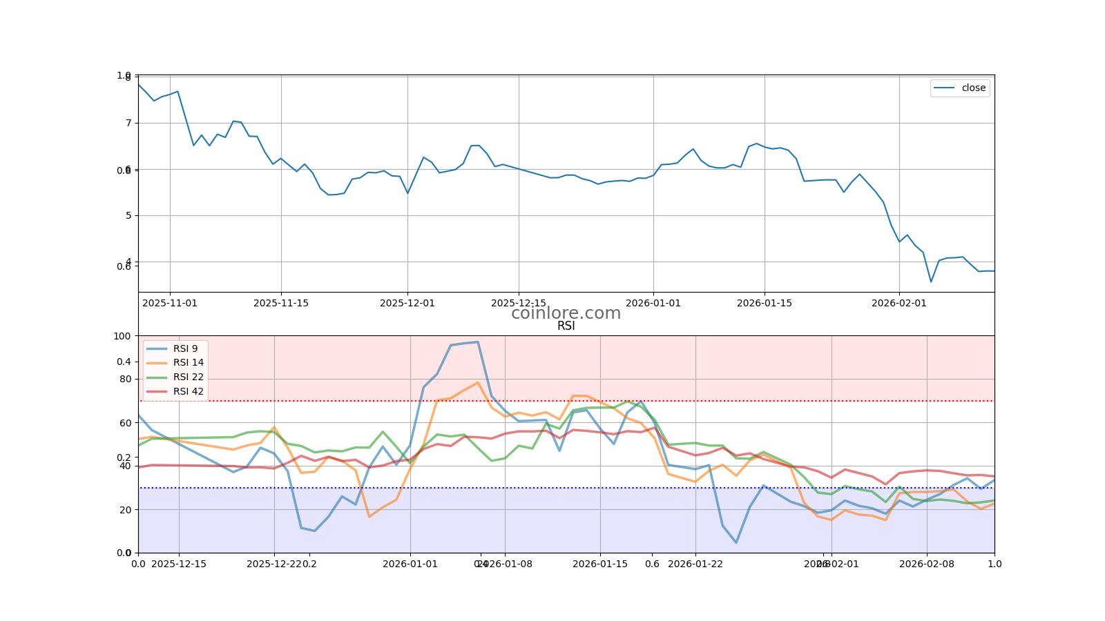 YfBeta RSI indicator