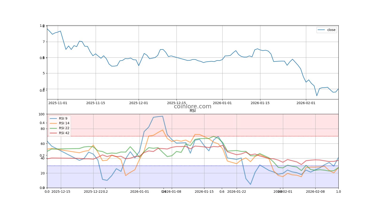 YfBeta RSI indicator