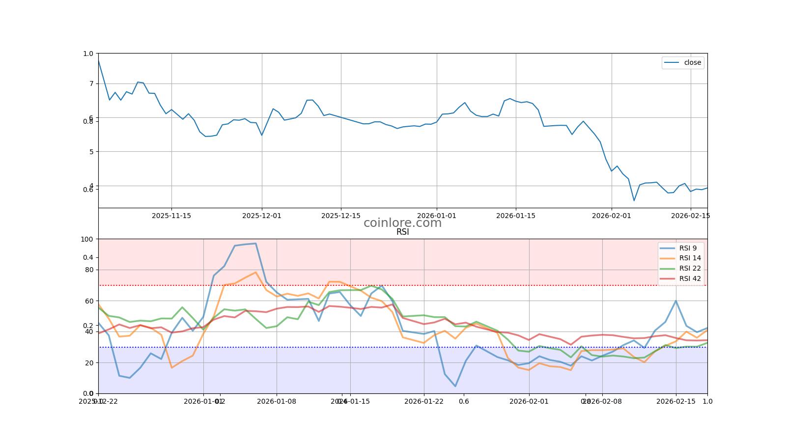 YfBeta RSI indicator