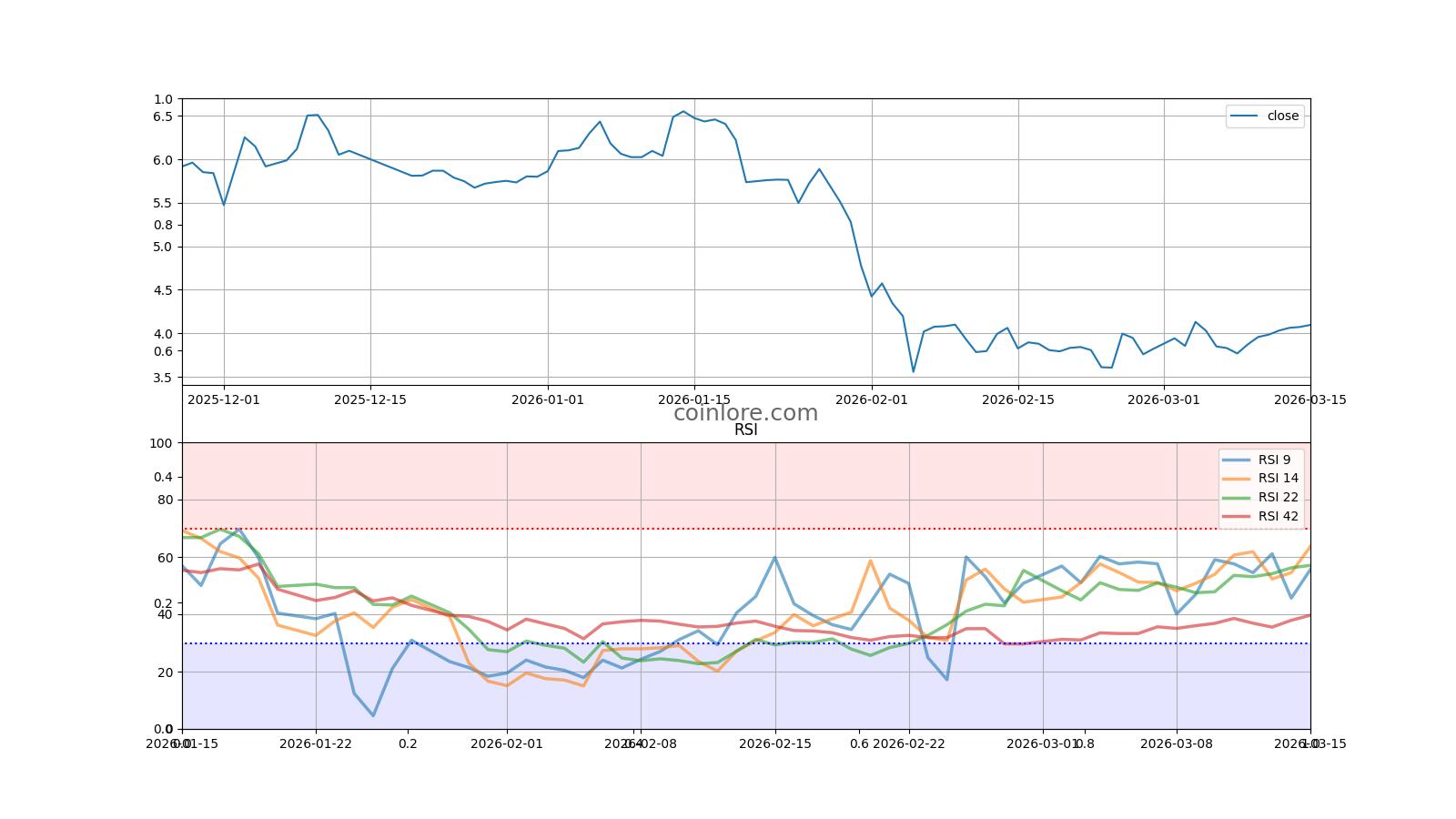 YfBeta RSI indicator