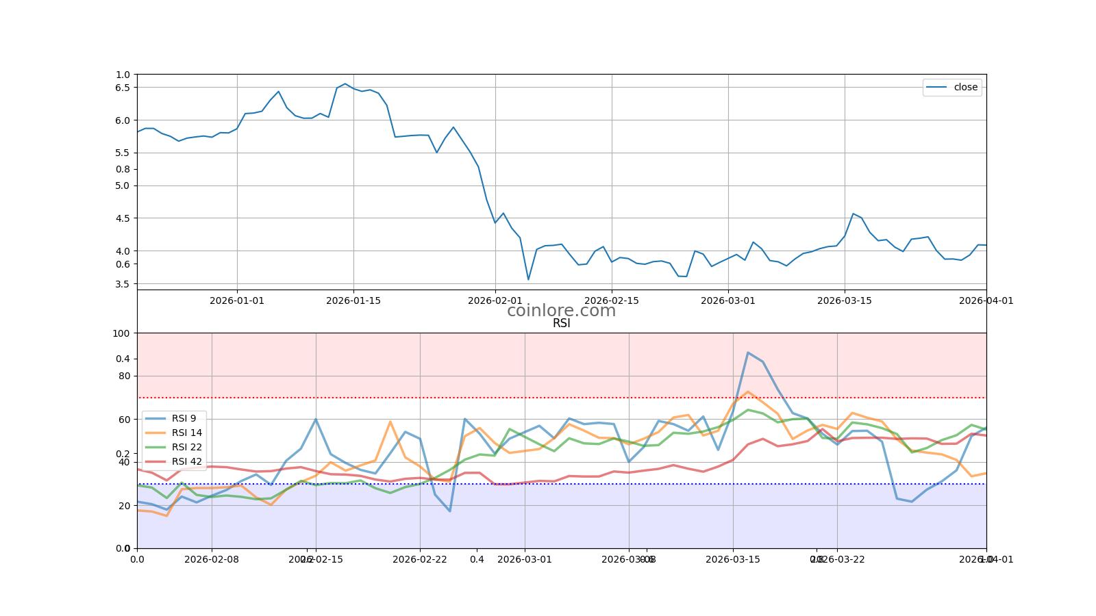 YfBeta RSI indicator