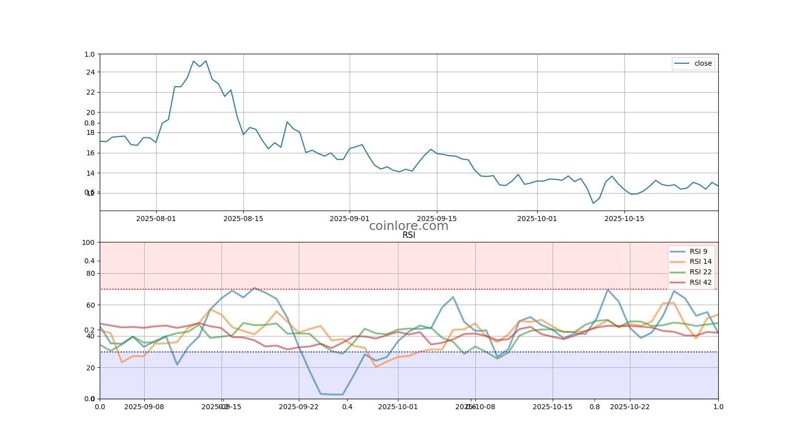 YfDAI.finance RSI indicator