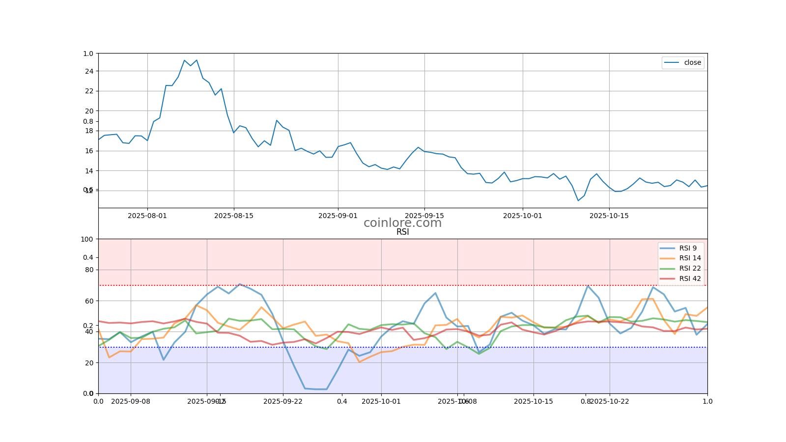 YfDAI.finance RSI indicator