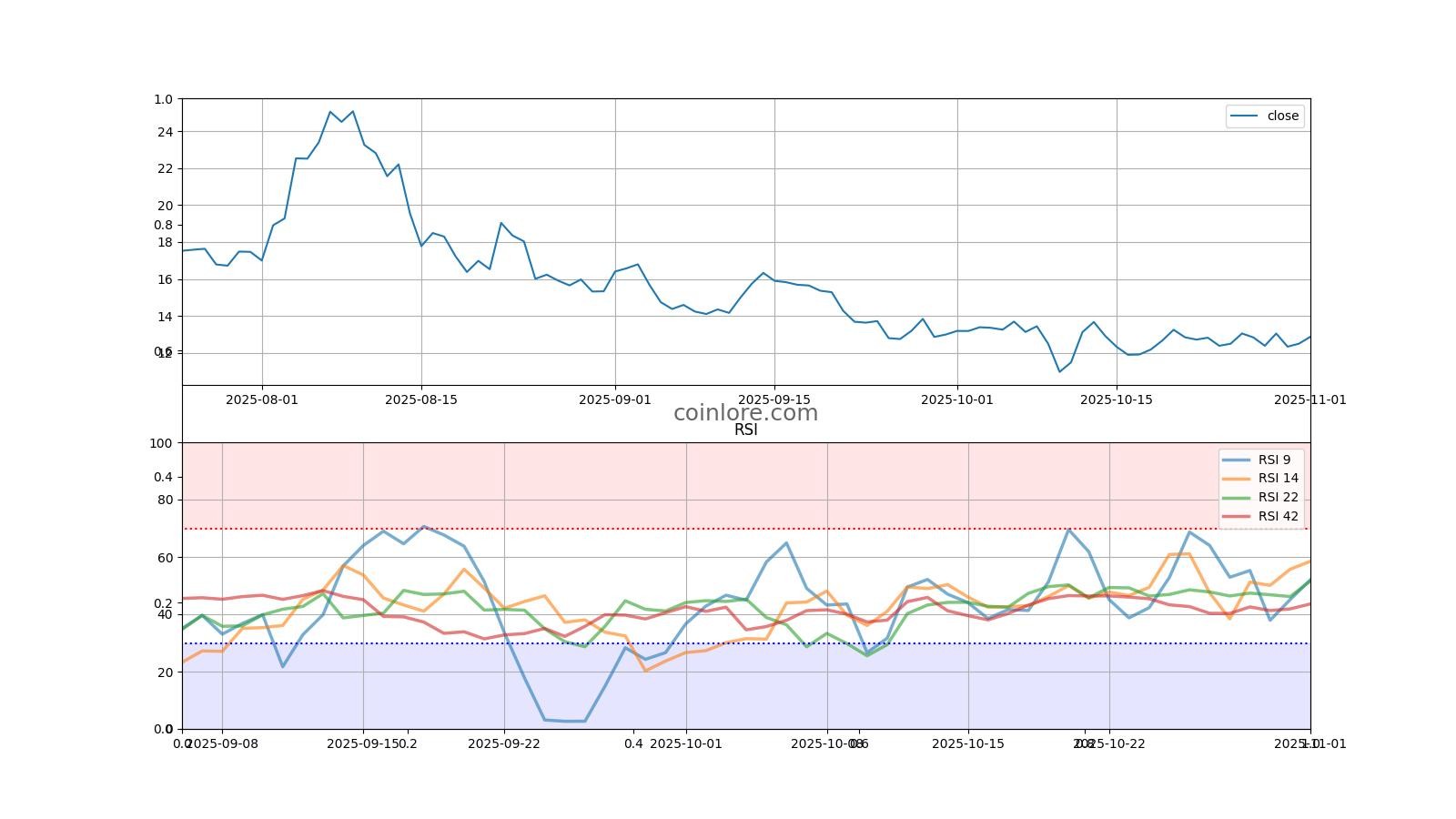 YfDAI.finance RSI indicator