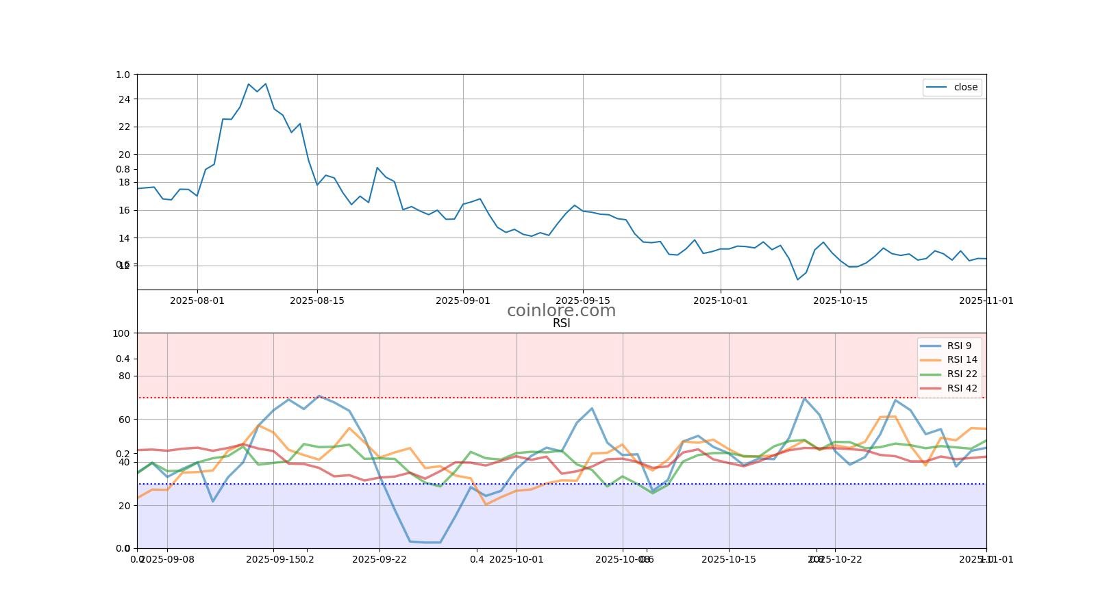 YfDAI.finance RSI indicator