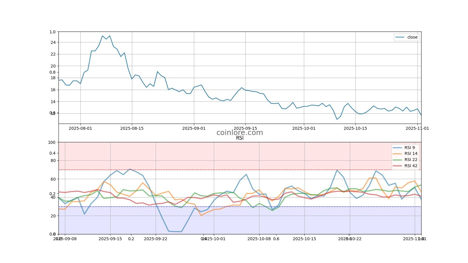 YfDAI.finance RSI indicator