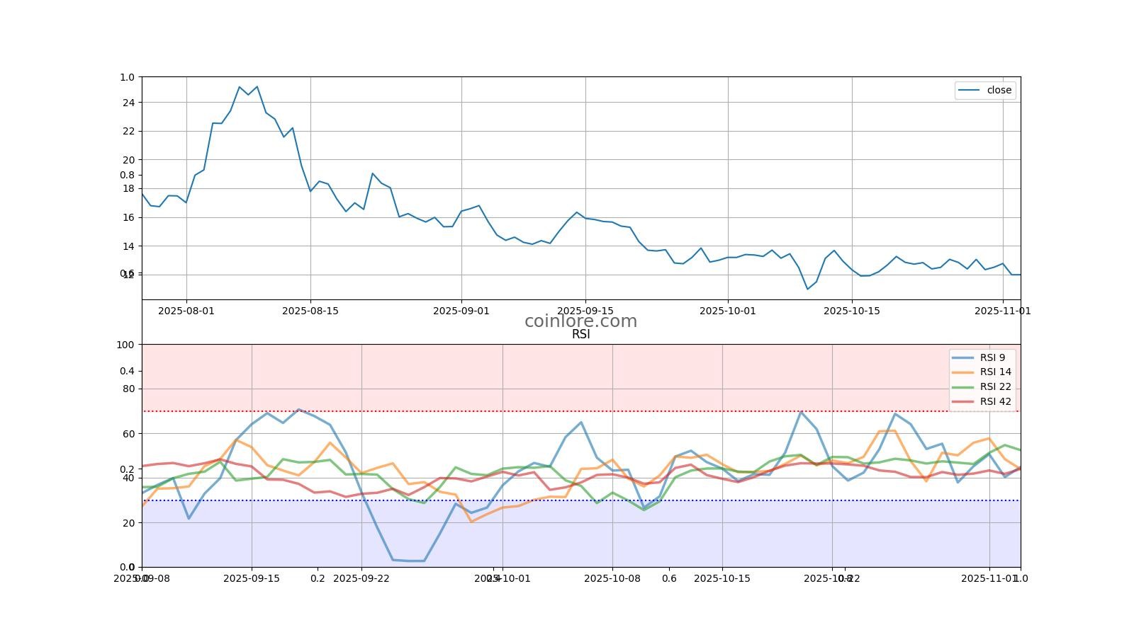 YfDAI.finance RSI indicator
