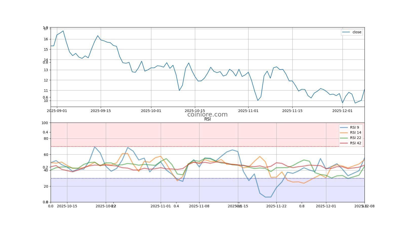 YfDAI.finance RSI indicator