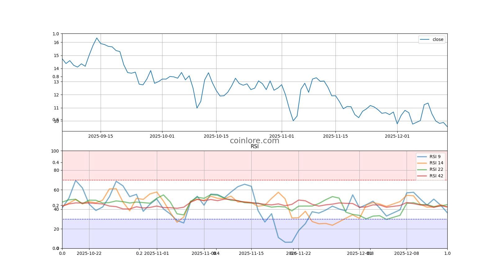 YfDAI.finance RSI indicator