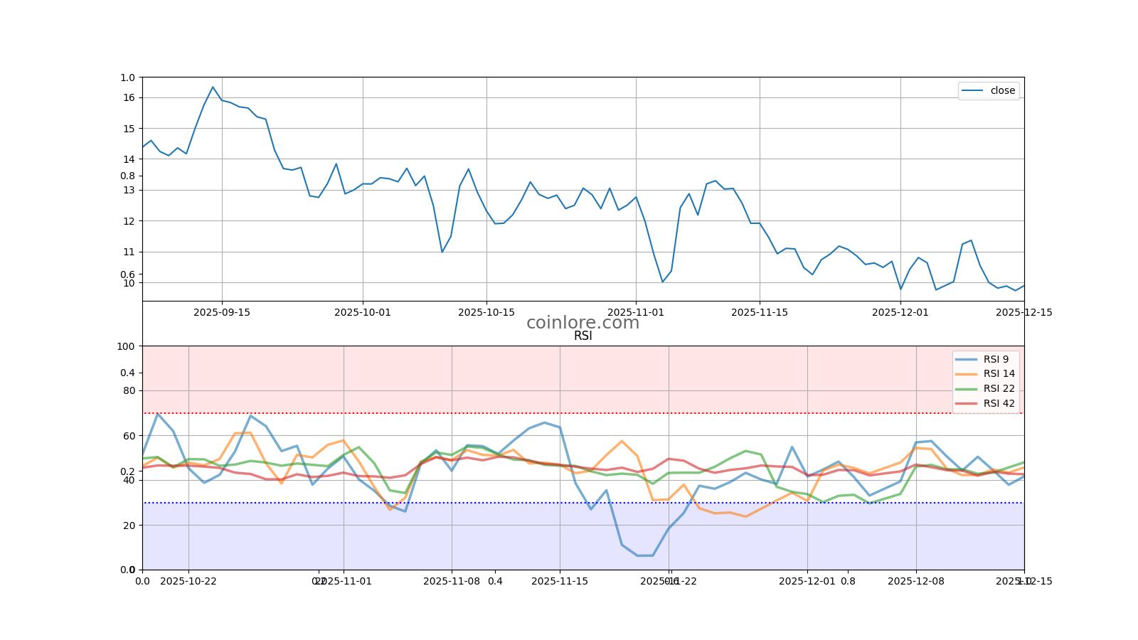YfDAI.finance RSI indicator