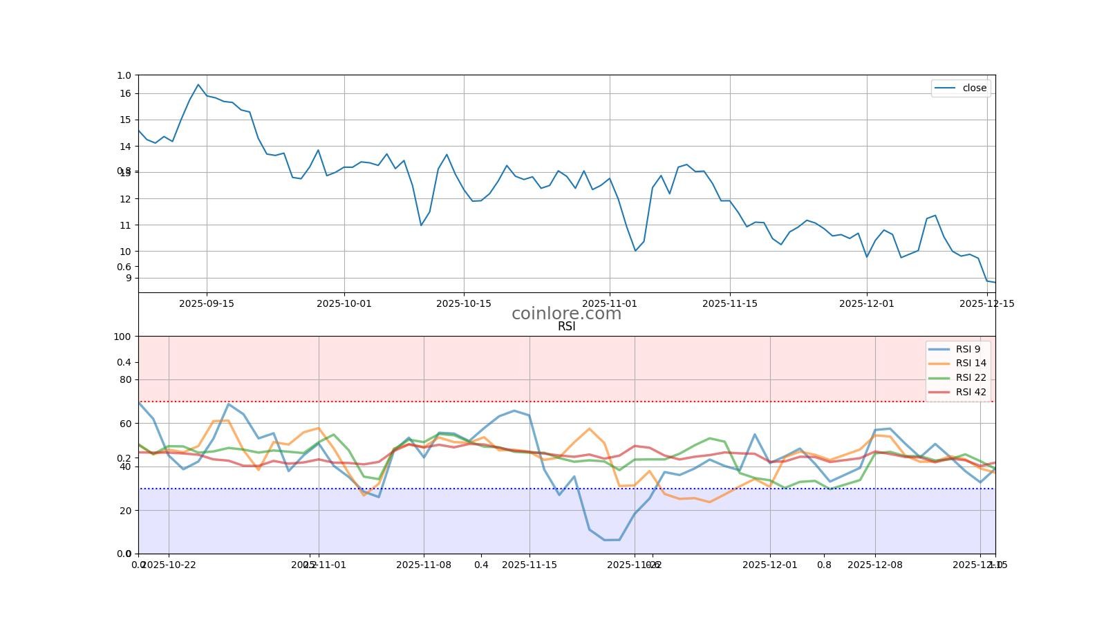 YfDAI.finance RSI indicator