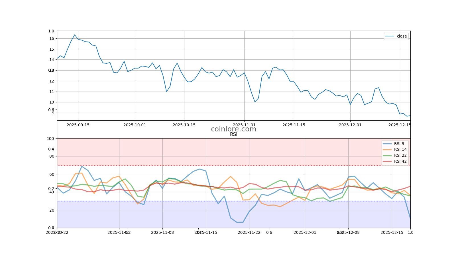YfDAI.finance RSI indicator