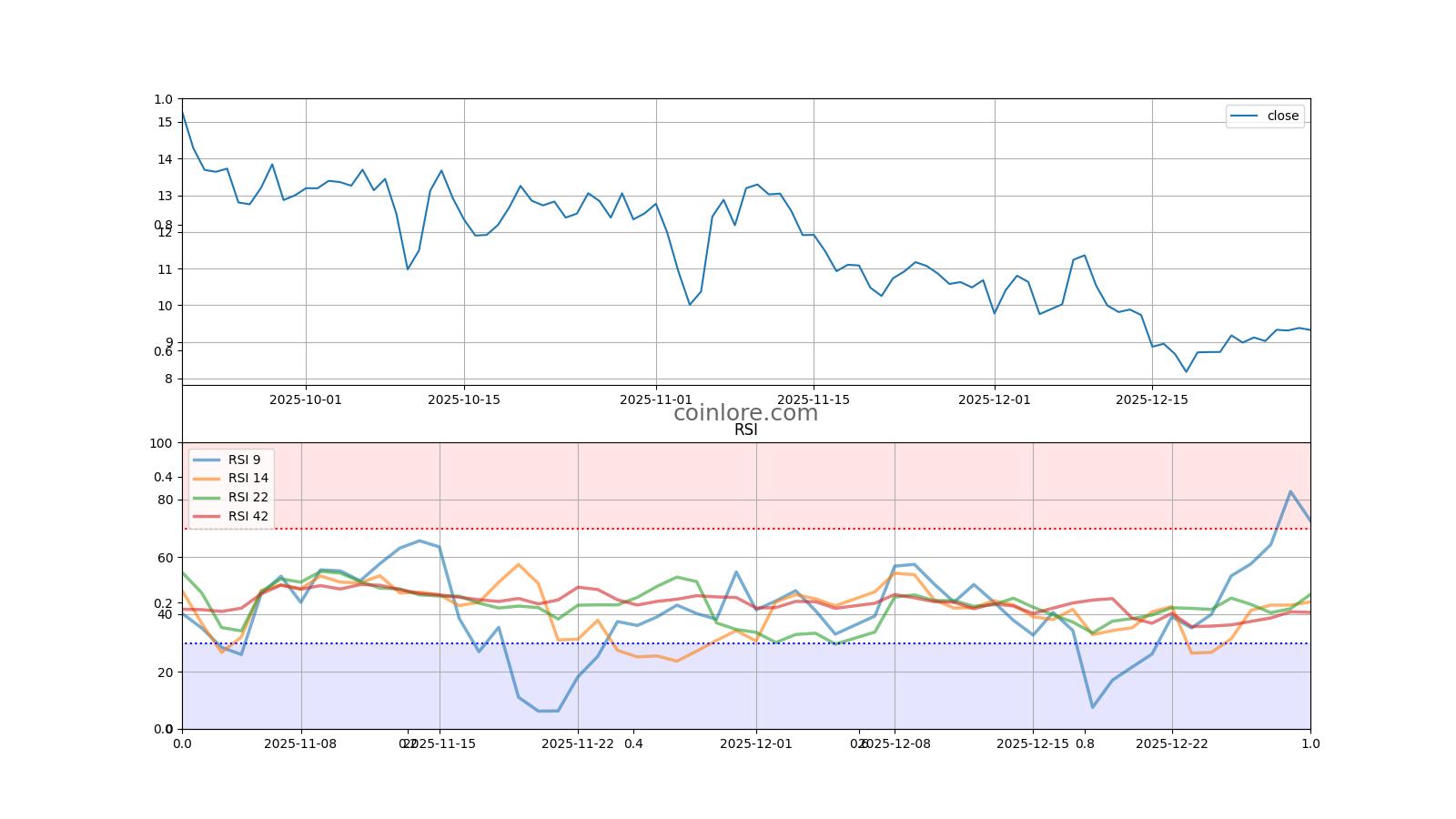 YfDAI.finance RSI indicator