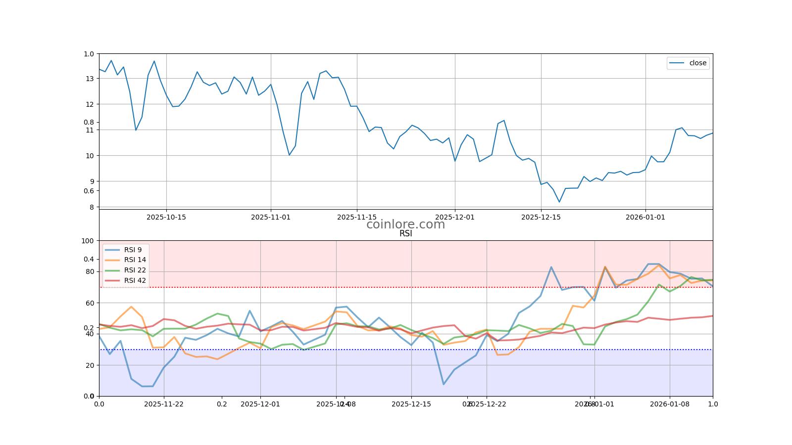 YfDAI.finance RSI indicator