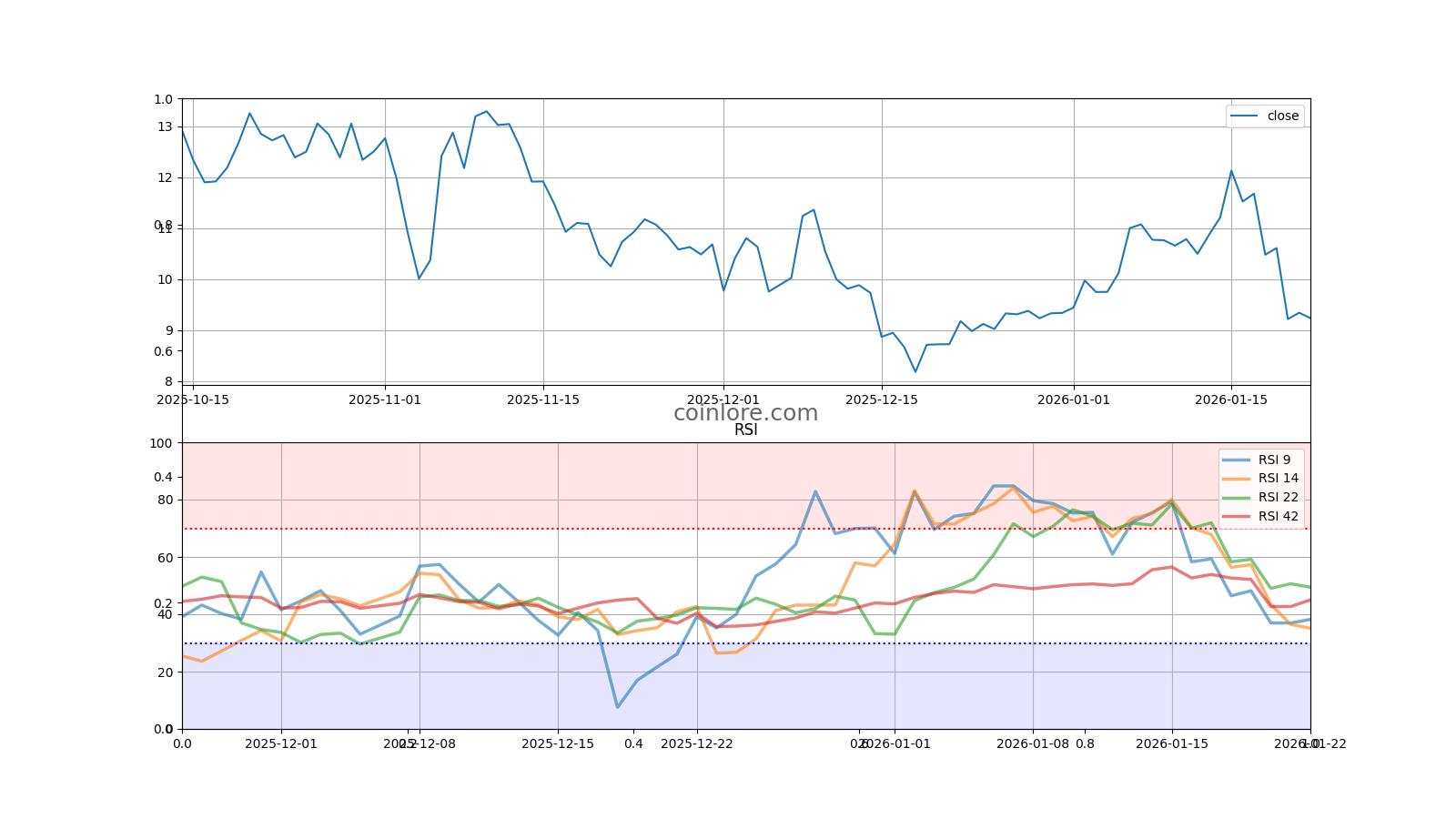 YfDAI.finance RSI indicator