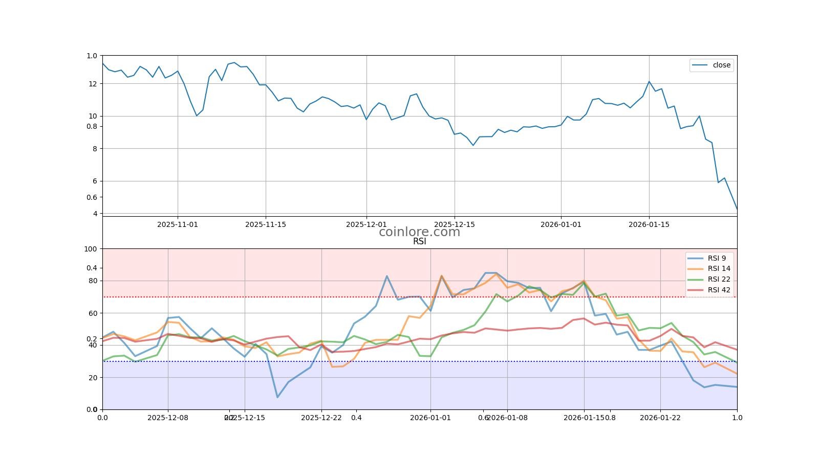 YfDAI.finance RSI indicator