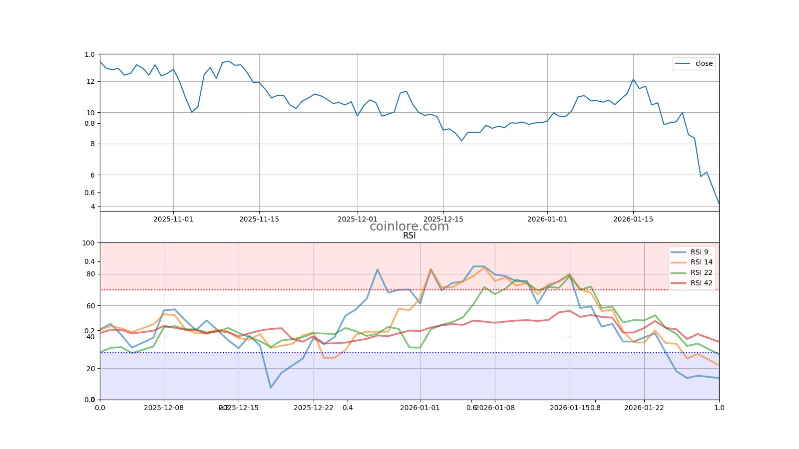 YfDAI.finance RSI indicator