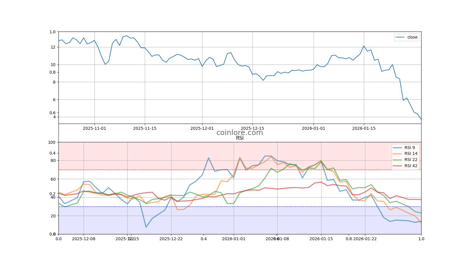 YfDAI.finance RSI indicator