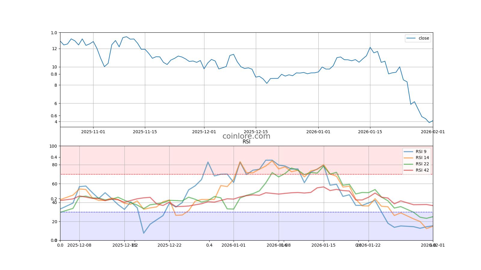 YfDAI.finance RSI indicator