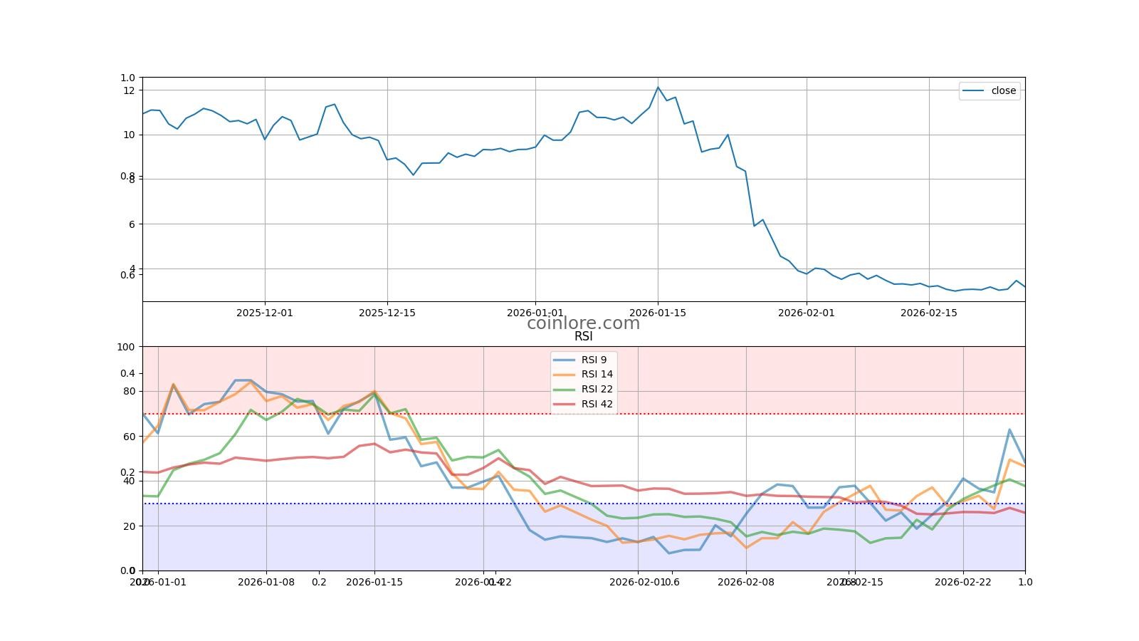 YfDAI.finance RSI indicator