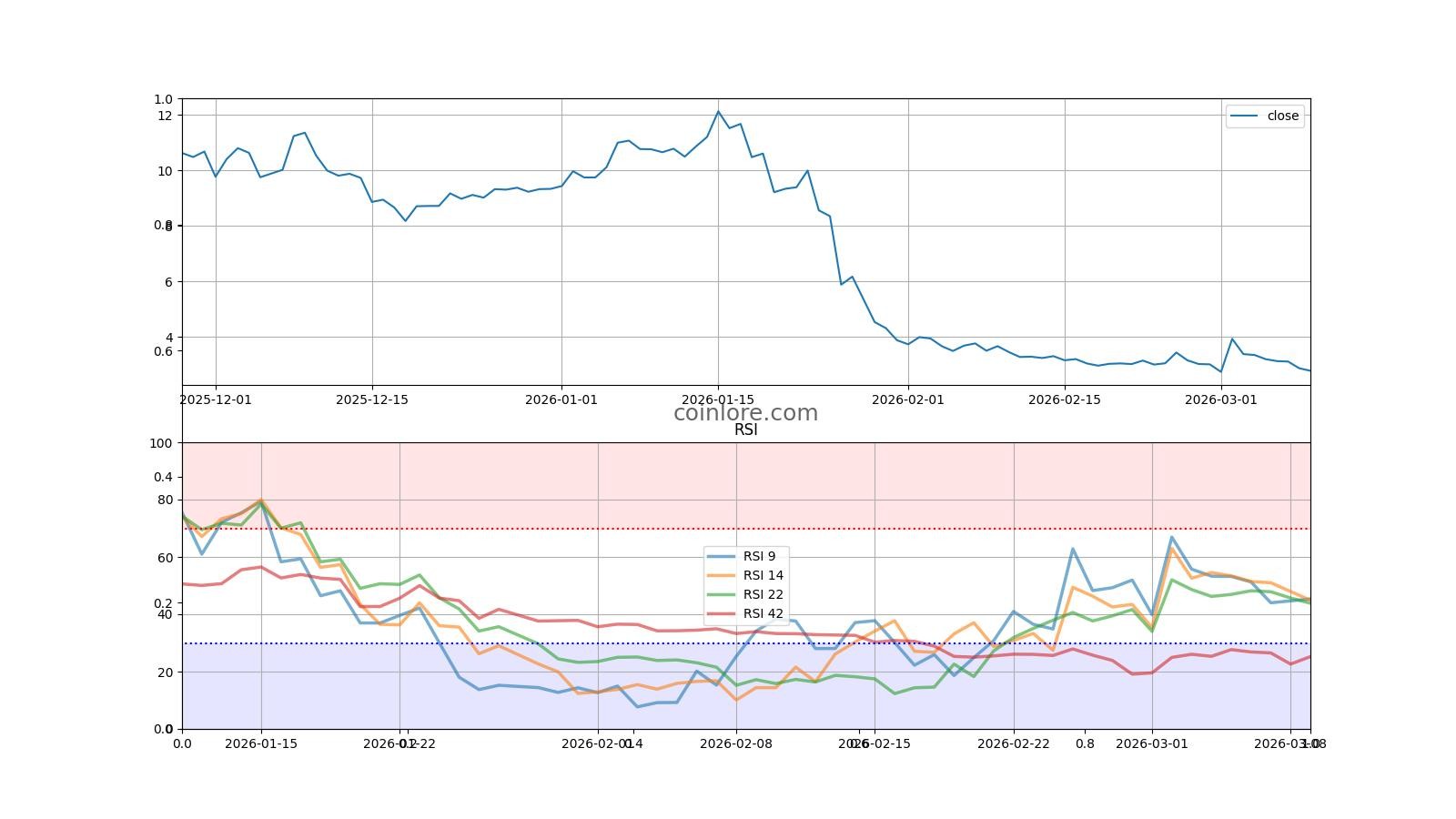 YfDAI.finance RSI indicator