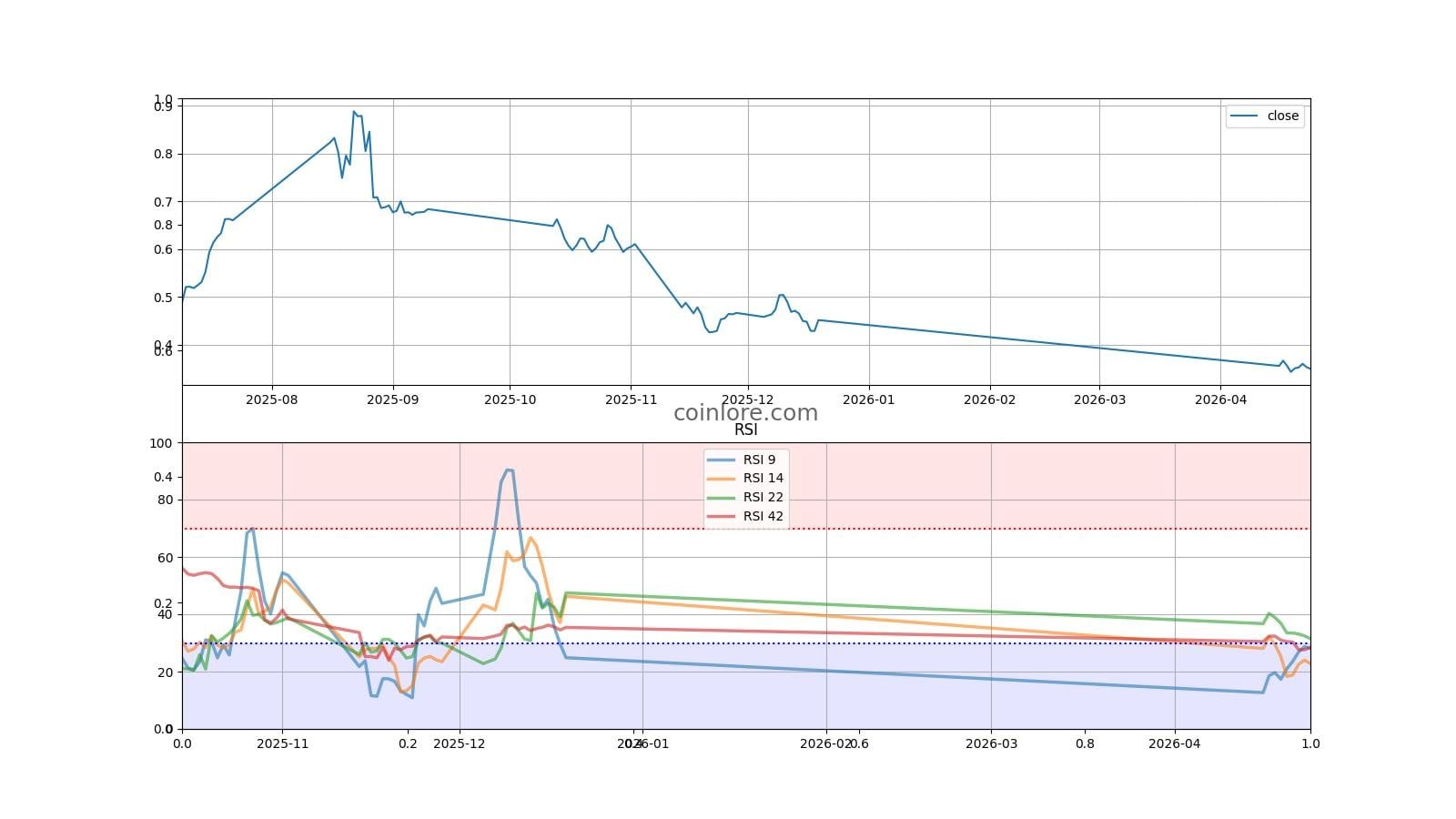 Your Finance Decentralized RSI indicator