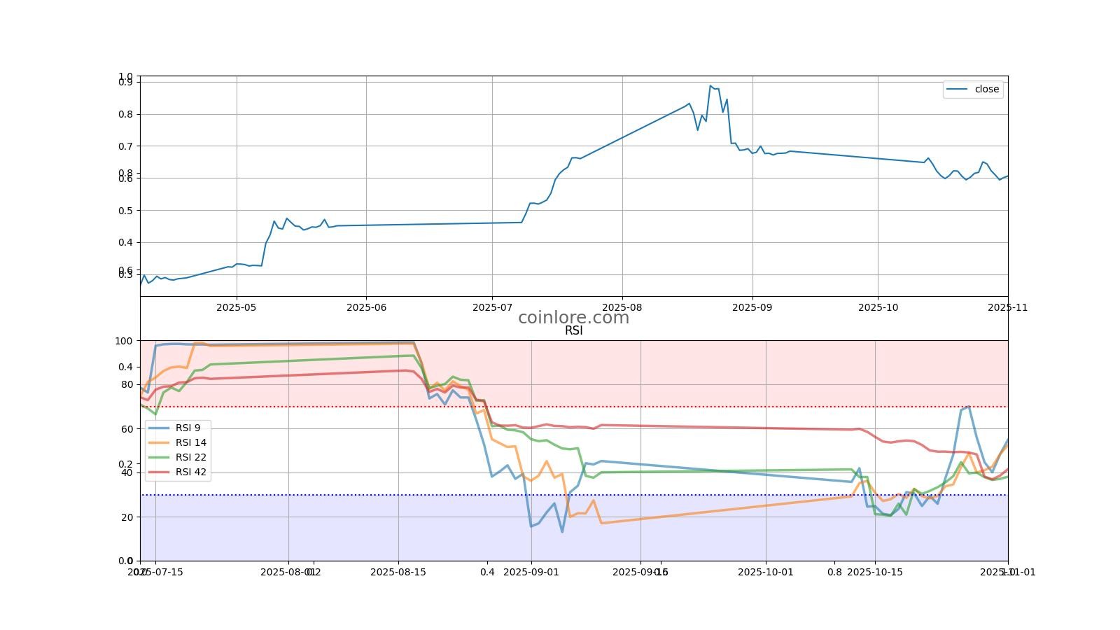Your Finance Decentralized RSI indicator