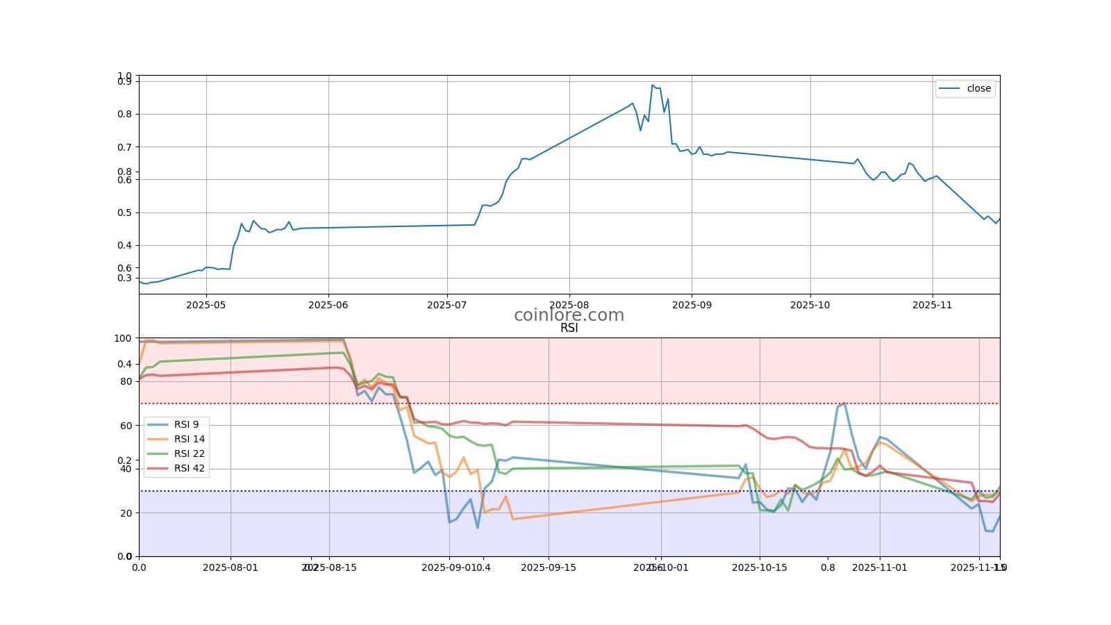 Your Finance Decentralized RSI indicator
