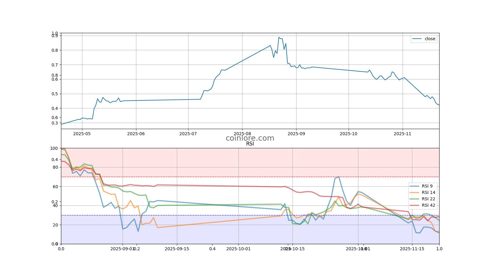 Your Finance Decentralized RSI indicator