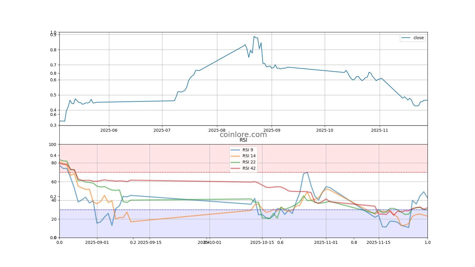 Your Finance Decentralized RSI indicator