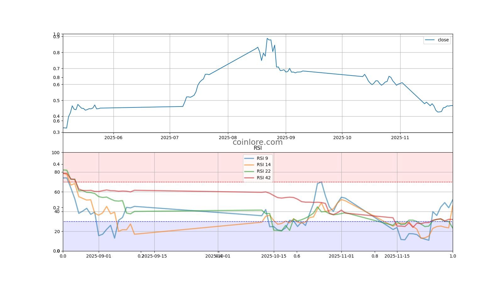 Your Finance Decentralized RSI indicator
