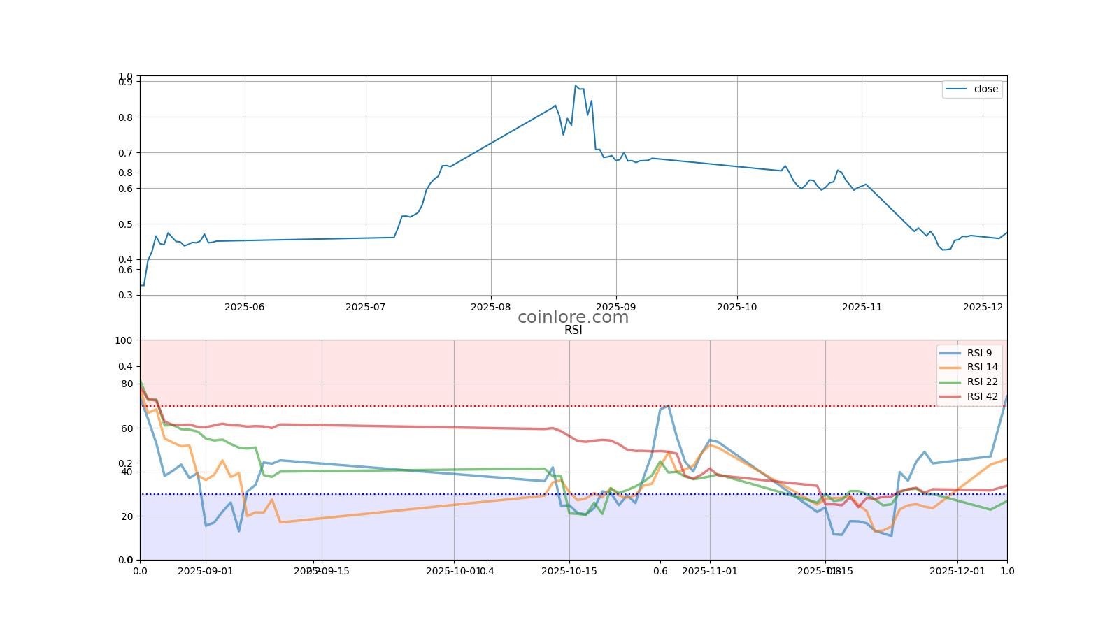 Your Finance Decentralized RSI indicator