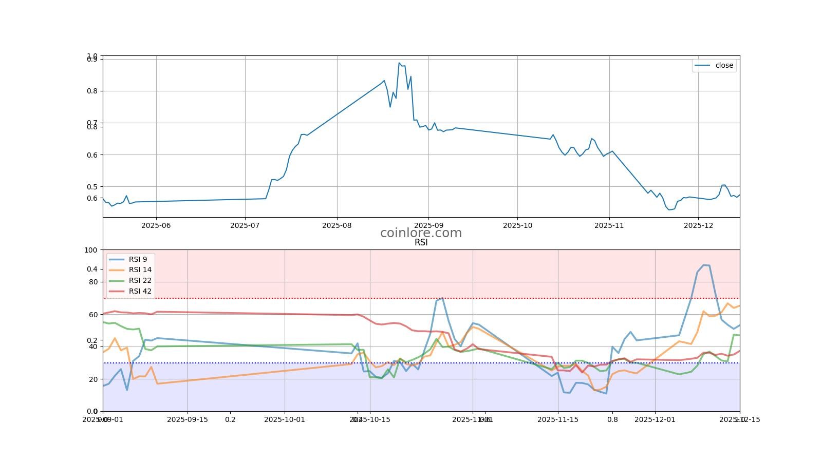 Your Finance Decentralized RSI indicator