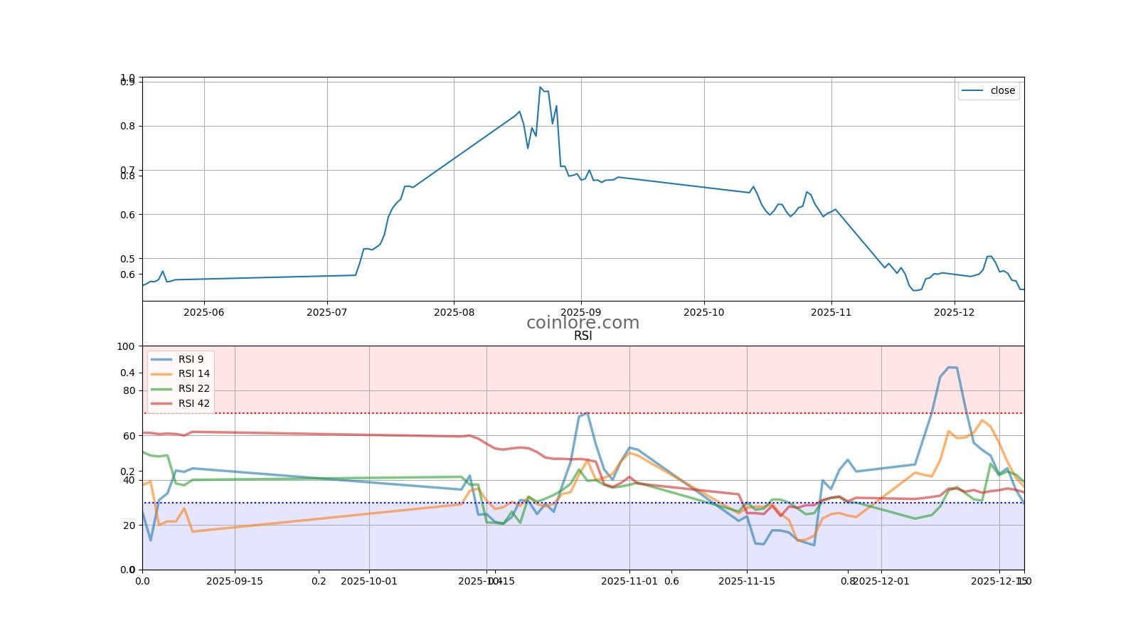 Your Finance Decentralized RSI indicator