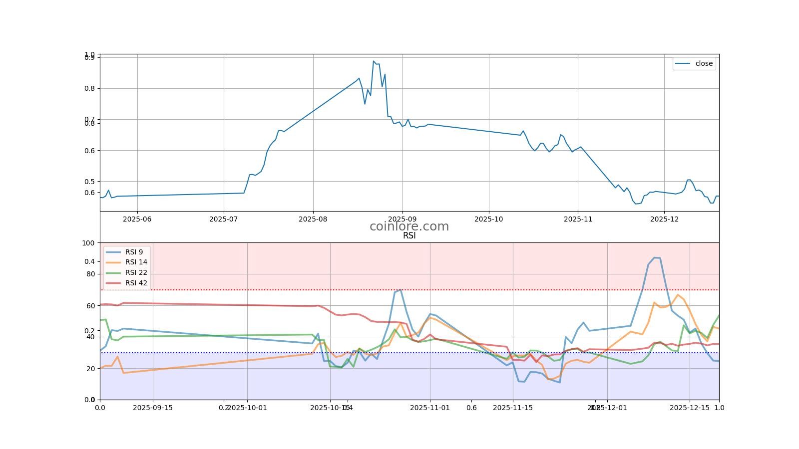Your Finance Decentralized RSI indicator