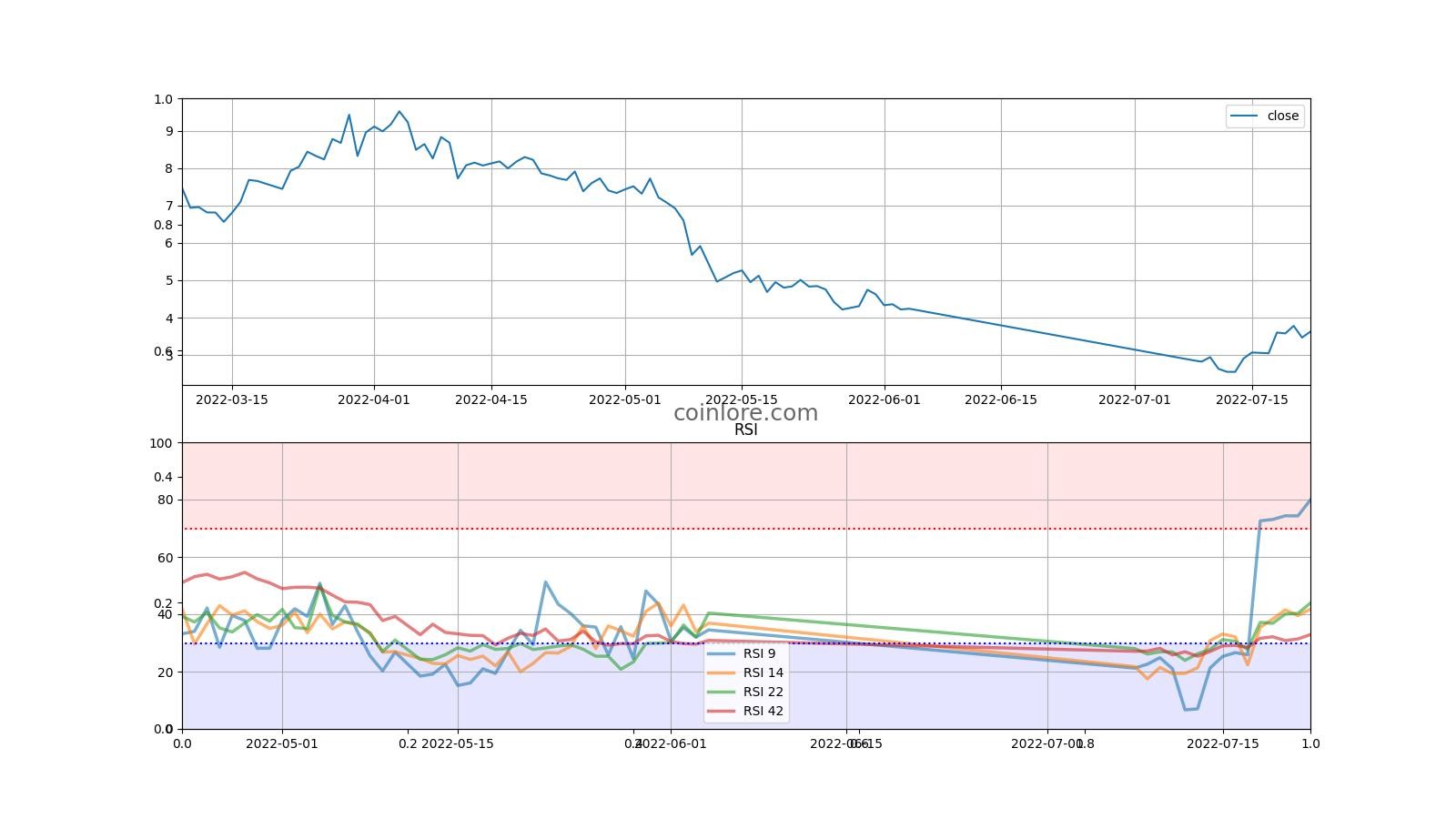 Yfi.mobi RSI indicator