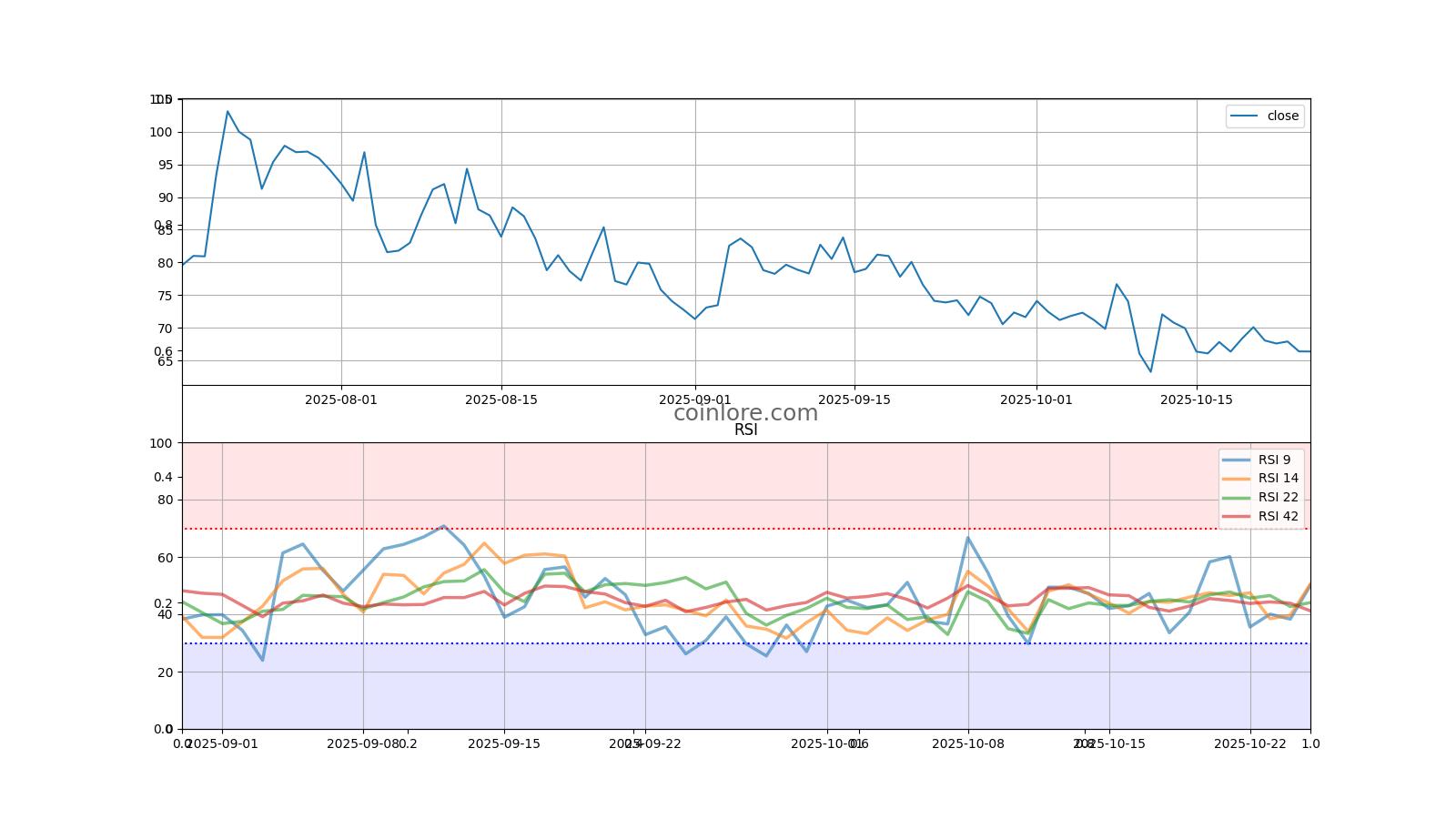 DFI.money RSI indicator