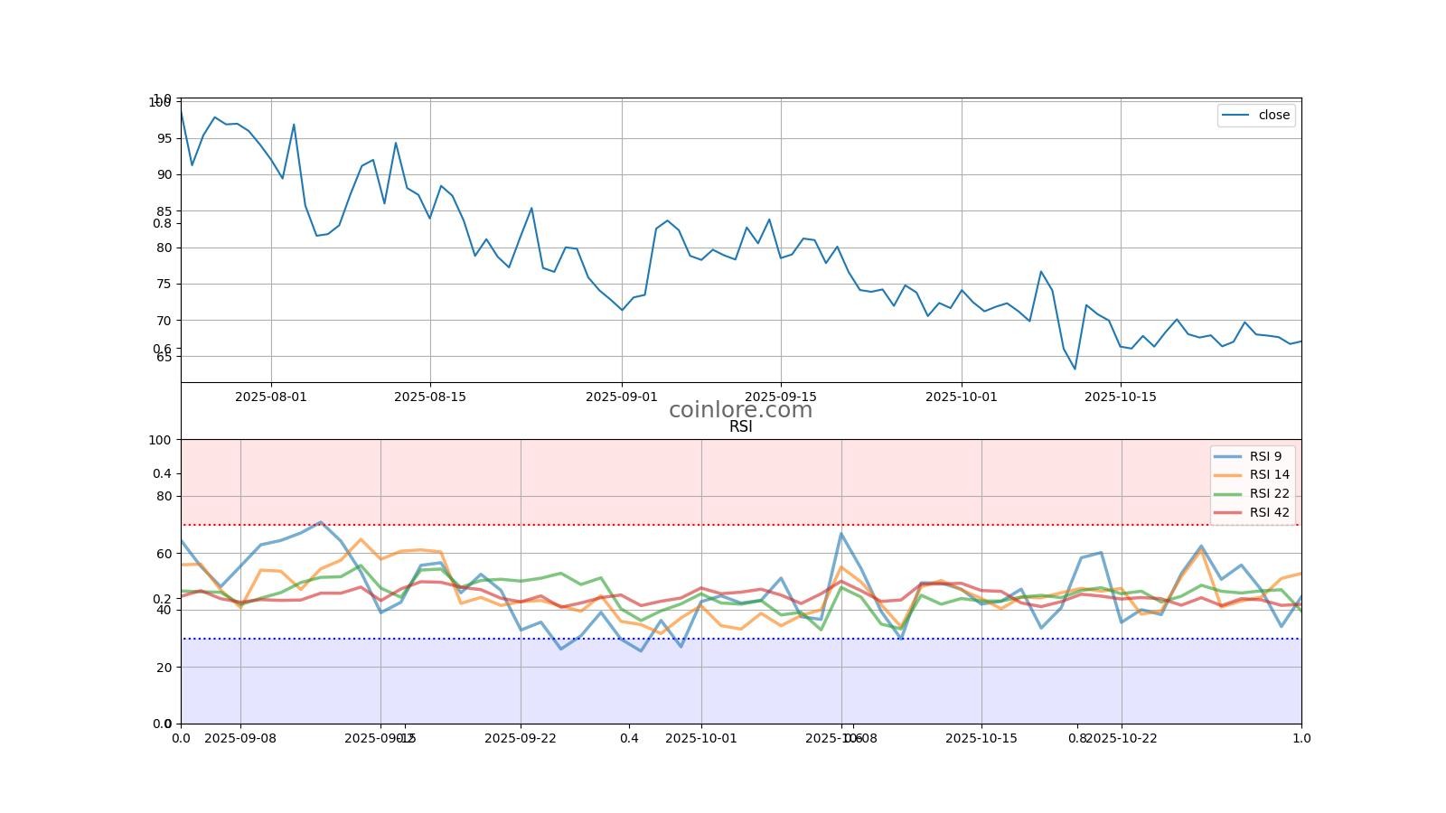yfii finance RSI indicator