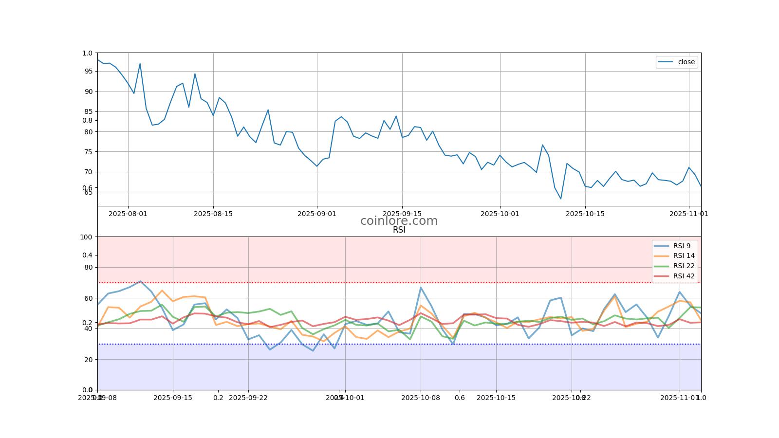 DFI.money RSI indicator