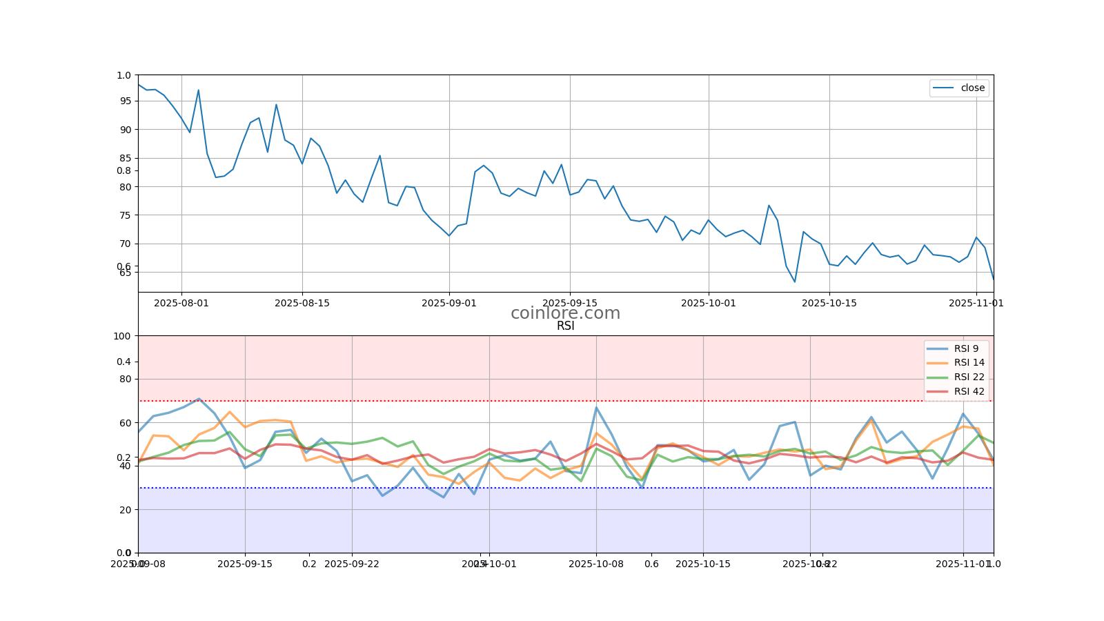 DFI.money RSI indicator