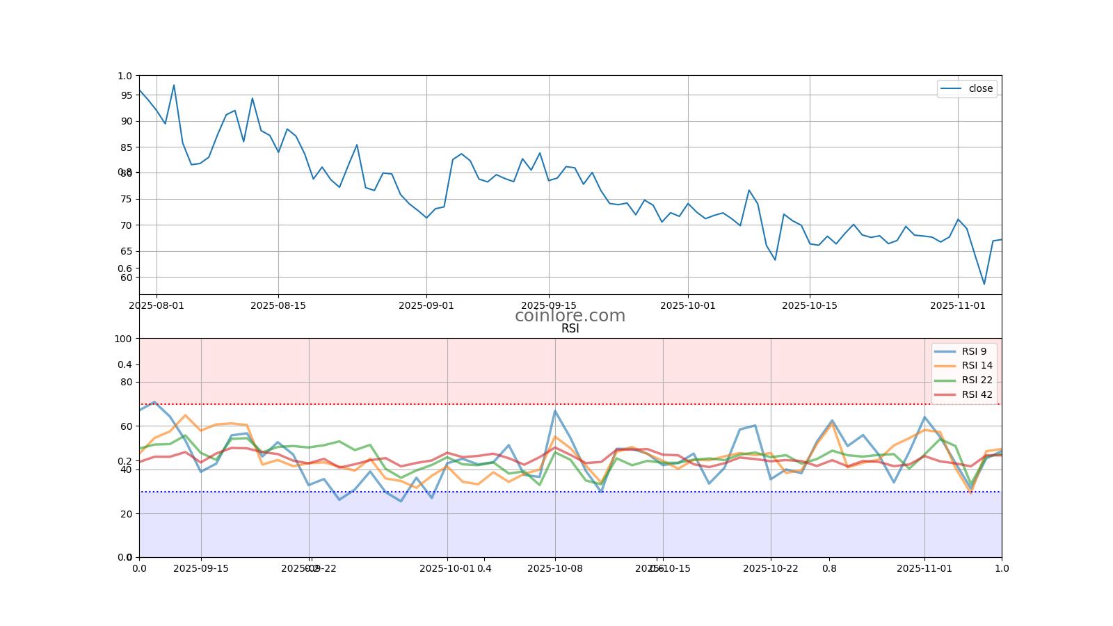 DFI.money RSI indicator