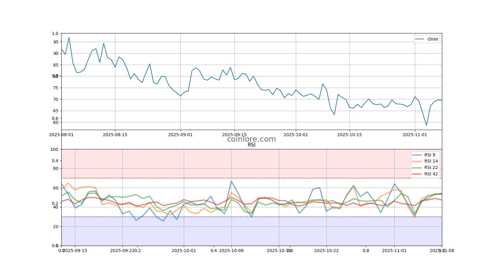 DFI.money RSI indicator